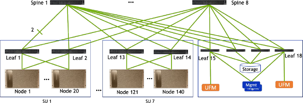 NVIDIA DGX POD and SuperPOD for AI | SCAN UK