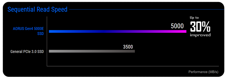 Gigabyte AORUS Gen4 5000E 1TB M.2 PCIe 4.0 NVMe SSD/Solid State Drive ...