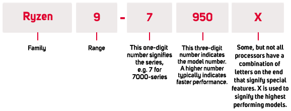 AMD Processors Comparison | Buyers Guide | SCAN UK