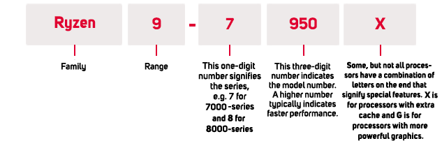 AMD Processors Comparison | Buyers Guide | SCAN UK