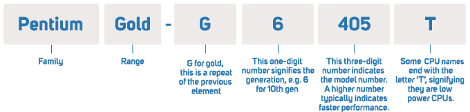 Intel CPU Buyers Guide - Intel Processors Comparison | SCAN UK