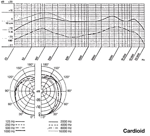 AKG D 112 Dynamic Mic, Kick drum LN48688 | SCAN UK