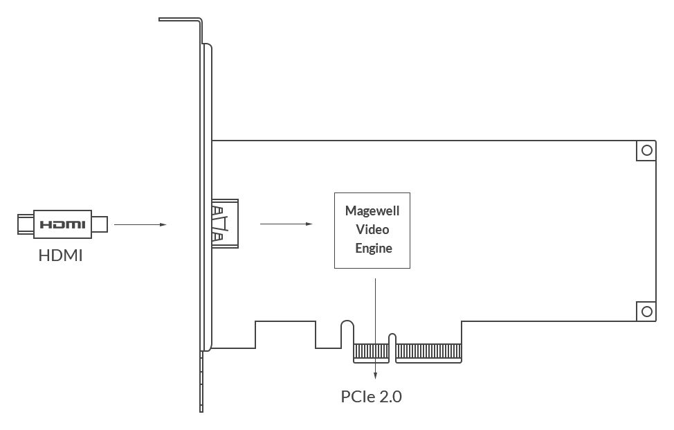 Magewell Pro Capture HDMI 4K Plus LN138084 - 11150 | SCAN UK