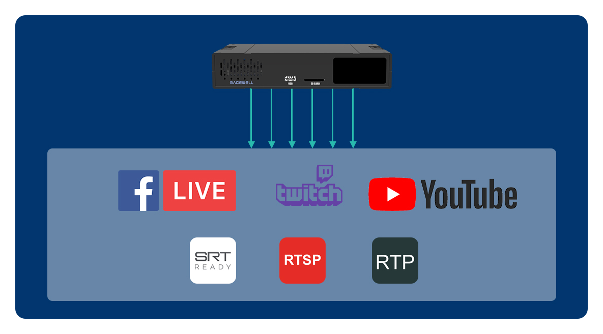 Magewell Ultra Encode AIO LN144795 - 53130 | SCAN UK