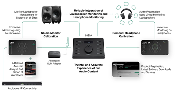 Genelec UNIO Personal Reference Monitoring System LN152694 - UNIOPRM | SCAN UK