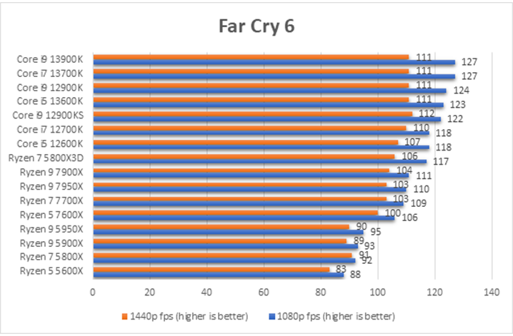 Latest News and Products from Intel | SCAN UK